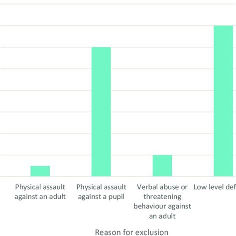 Reasons For Exclusions Download Scientific Diagram
