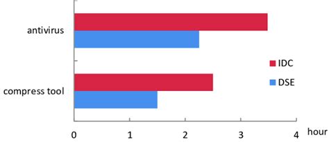the comparison of time consumption with idc download scientific diagram