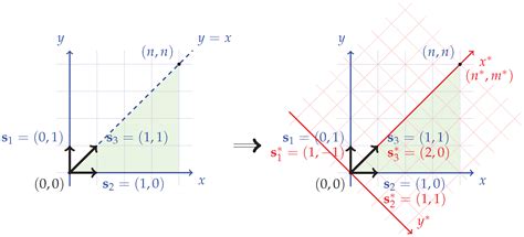 Combinatorial Generation Algorithms For Directed Lattice Paths