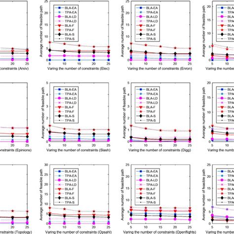 the average number of feasible temporal paths based on different number download scientific