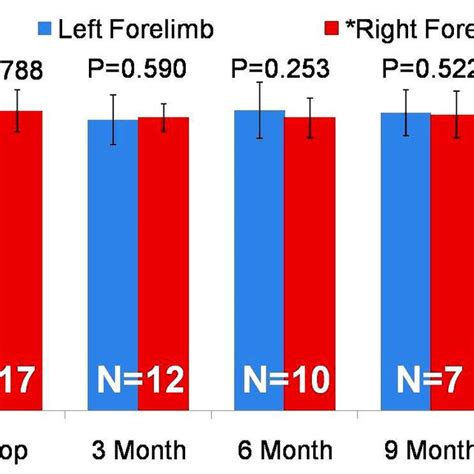 Plot Of Pvfs As A Percent Difference Of Preoperation Data For The Download Scientific Diagram