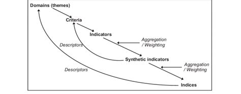 Intervention Of The Aggregationweighting In The Chain Of Impact