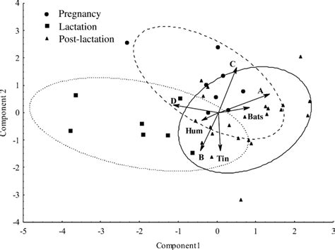 Principal Component Analysis Pca On The Axes Are Values Of The Two