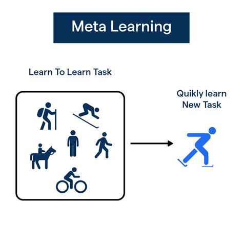 Meta Learning A Comprehensive Guide By Avadhoot Tavhare Medium