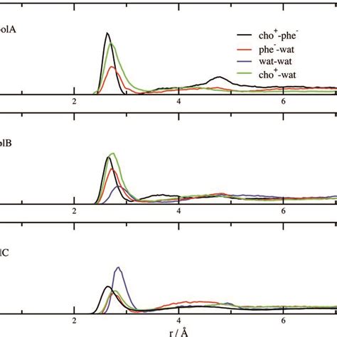 Rdfs Between The Oxygen Atoms Of The Species Present In The Mixtures