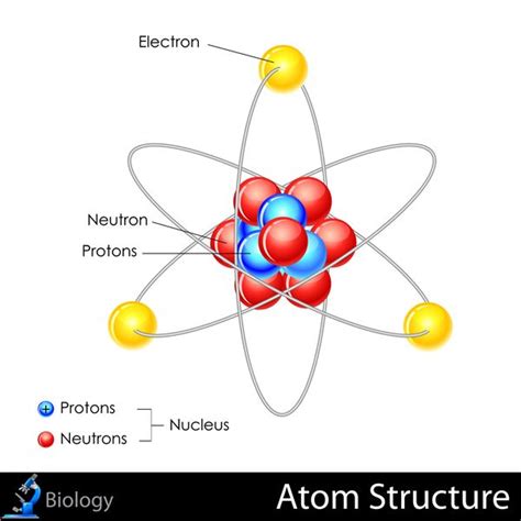 Element Particle Diagram