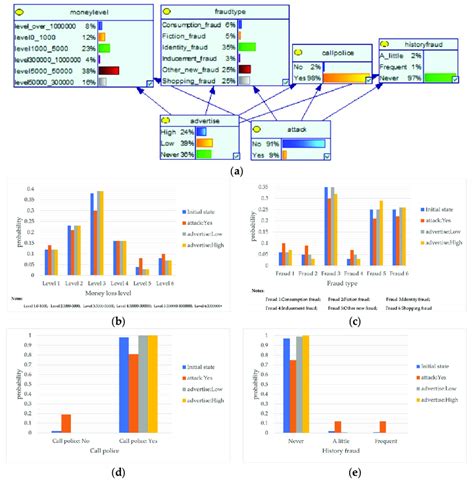 A Bayesian Network Consequence Model For Telecom Fraud Combining Download Scientific Diagram