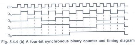Synchronous Counters Counters Digital Principles And Computer Organization