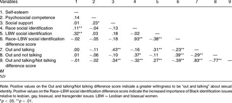 Means Standard Deviations For Predictor And Outcome Variables N 95 Download Table