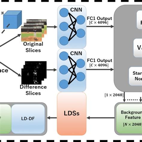 Pipeline Of Dual Stream Deep Features Extraction And Ldss Approach Download Scientific Diagram