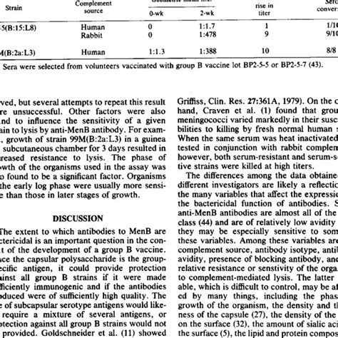 Effect Of The Complement Source On The Bactericidal Activity Against A