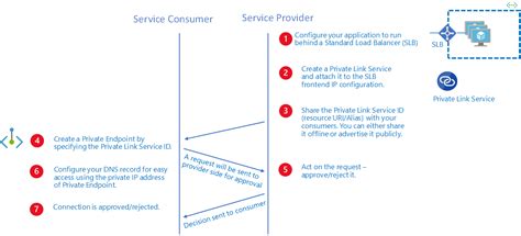 Create a Private Link Service using Bicep - Code Samples | Microsoft Learn