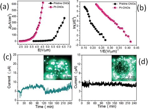 A Field Emission Current Density Versus Applied Electric Field J E