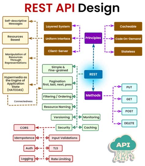Learn Rest Api Design With This Diagram Saif Ur Rehman Posted On The Topic Linkedin