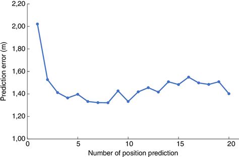 simulations results of position prediction download scientific diagram
