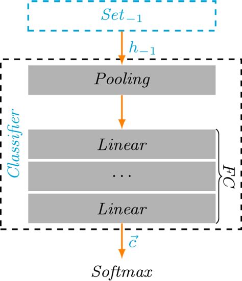 A General Procedure Of Classifier Often Consists Of One Download