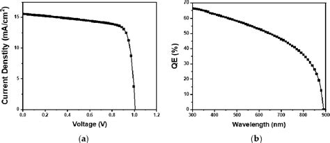 figure 1 from scaps 1d simulation for device optimization to improve