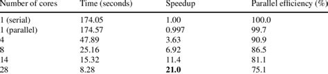 Openmp Parallelization Of 2000 Th Order Taylor Method With Precision ∼