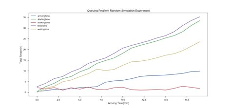 Python开发——排队问题随机模拟分析 Yimengtianya1 博客园