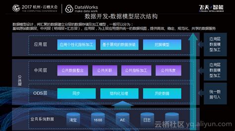 maxcompute dataworks 数据集成与开发实践 阿里云开发者社区