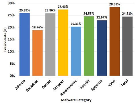 Single Shot Black Box Adversarial Attacks Against Malware Detectors A