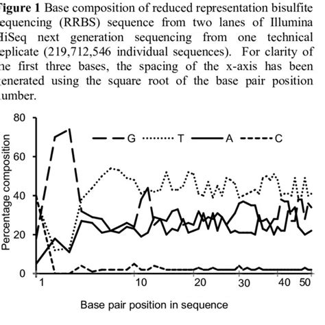 Base Composition Of Reduced Representation Bisulfite Sequencing Rrbs