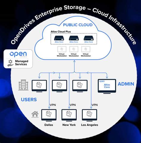 Nab Show Opendrives Multi Cloud Migration Expands Software Led Solutions For Ai Enabled Cloud