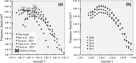 Comparison Of The Frequency Densitylandslide Area Distributions Of The