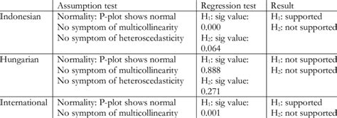 Summary Of Classical Assumption Test And Simple Regression Test Download Scientific Diagram