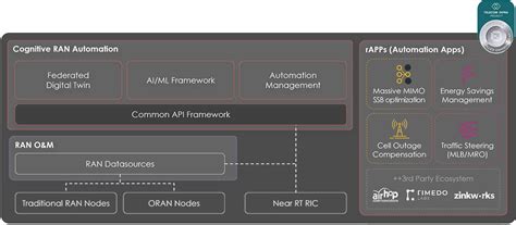 Cognitive Ran Automation Amdocs