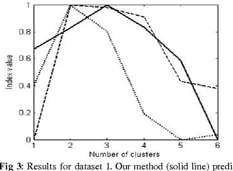 Figure 1 From An Information Theory Approach For Validating Clusters In Microarray Data