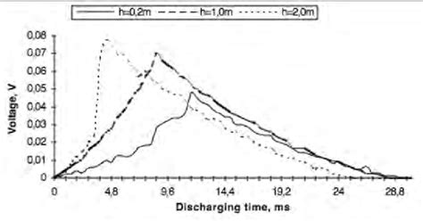 Waveforms Of Discharging Voltage Download Scientific Diagram