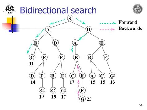 Ppt Introduction To Ai Lecture 3 Uninformed Search Powerpoint