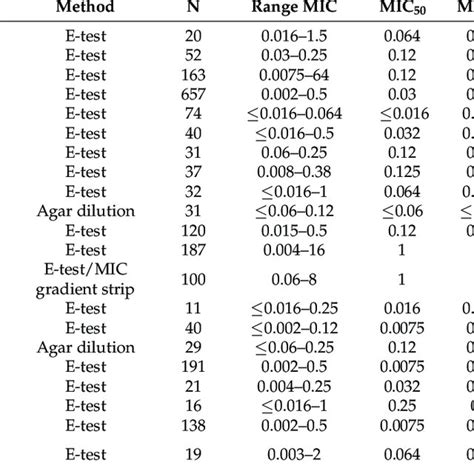 Mic Values Of Metronidazole For Gram Negative Anaerobes Download