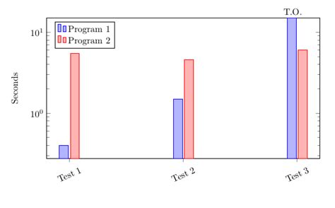 Tikz Pgf Bar Graph Showing Timeout Go Off The Page TeX LaTeX Stack Exchange