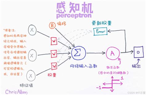 【漫话机器学习系列】124 感知机（perceptron） perception、 mlp、 cnn、 rnn的图形化表示 csdn博客