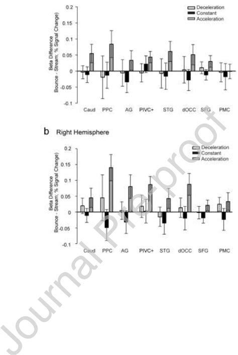 Figure 1 From Sound Modulations Of Visual Motion Perception Implicates The Cortico Vestibular