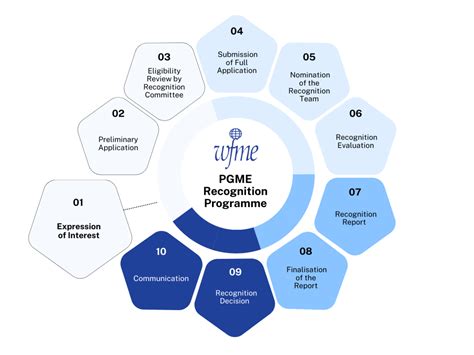 Pgme Recognition Process The World Federation For Medical Education