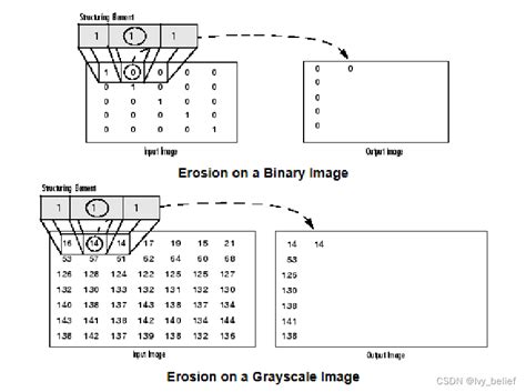 08 Opencv：形态学操作（膨胀与腐蚀 、提取水平与垂直线）