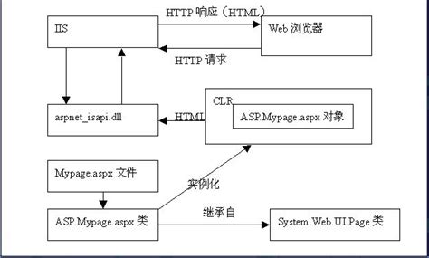 Asp net 工作原理 asp原理图 CSDN博客