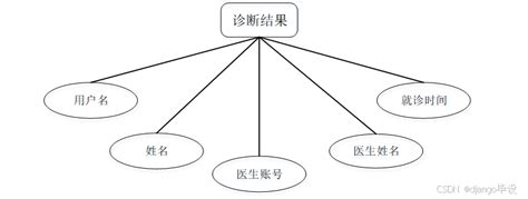 计算机毕业设计springboot大学生心理健康管理系统 基于springboot框架的高校学生心理辅导管理系统设计与实现 Springboot驱动下的大学生心理健康监测与管理系统构建 Csdn博客
