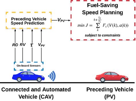 Eco Driving Strategy Schematic Diagram Download Scientific Diagram