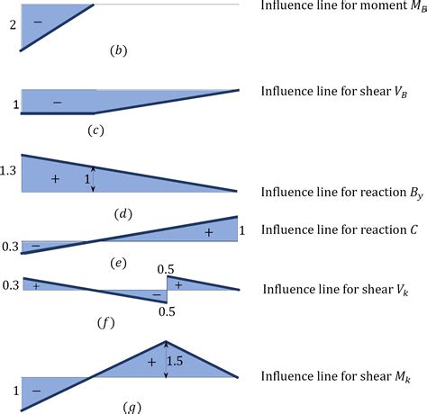 1 9 Influence Lines For Statically Determinate Structures Engineering Libretexts