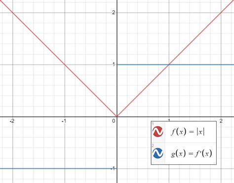 Calculus How Can I Figure Out The Non Differentiable Values Of This Function Mathematics