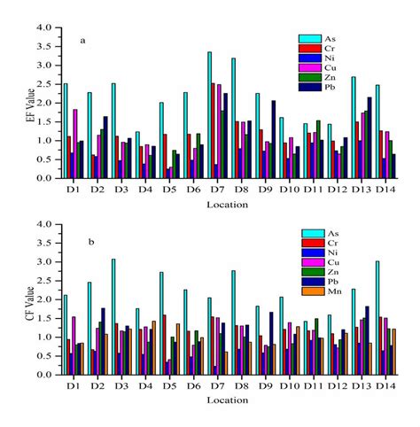 Variation In A Enrichment Factor Ef B Contamination Factor Cf