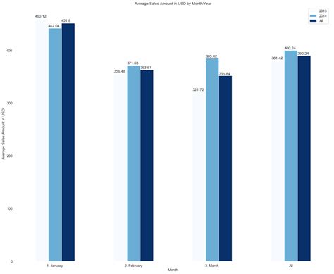 Python Pandas Pivot Table How Do To Tell If Differences Between Means