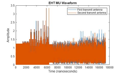 Wlanwaveformgenerator Generate Wlan Waveform Matlab