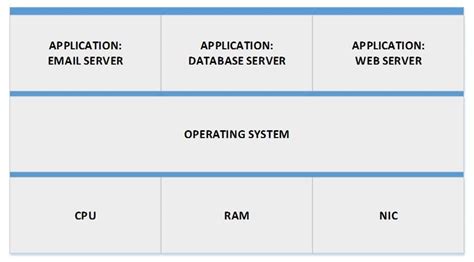 Server Virtualization Simplified Tutorial FlackBox