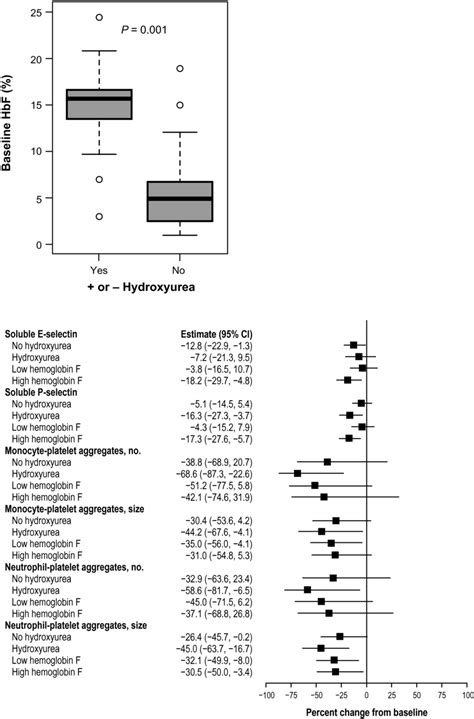 Analysis Of Biomarkers By Hydroxyurea Hu Use And Fetal Hemoglobin