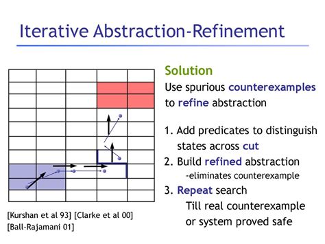 Program Verification By Lazy Abstraction Ppt Download